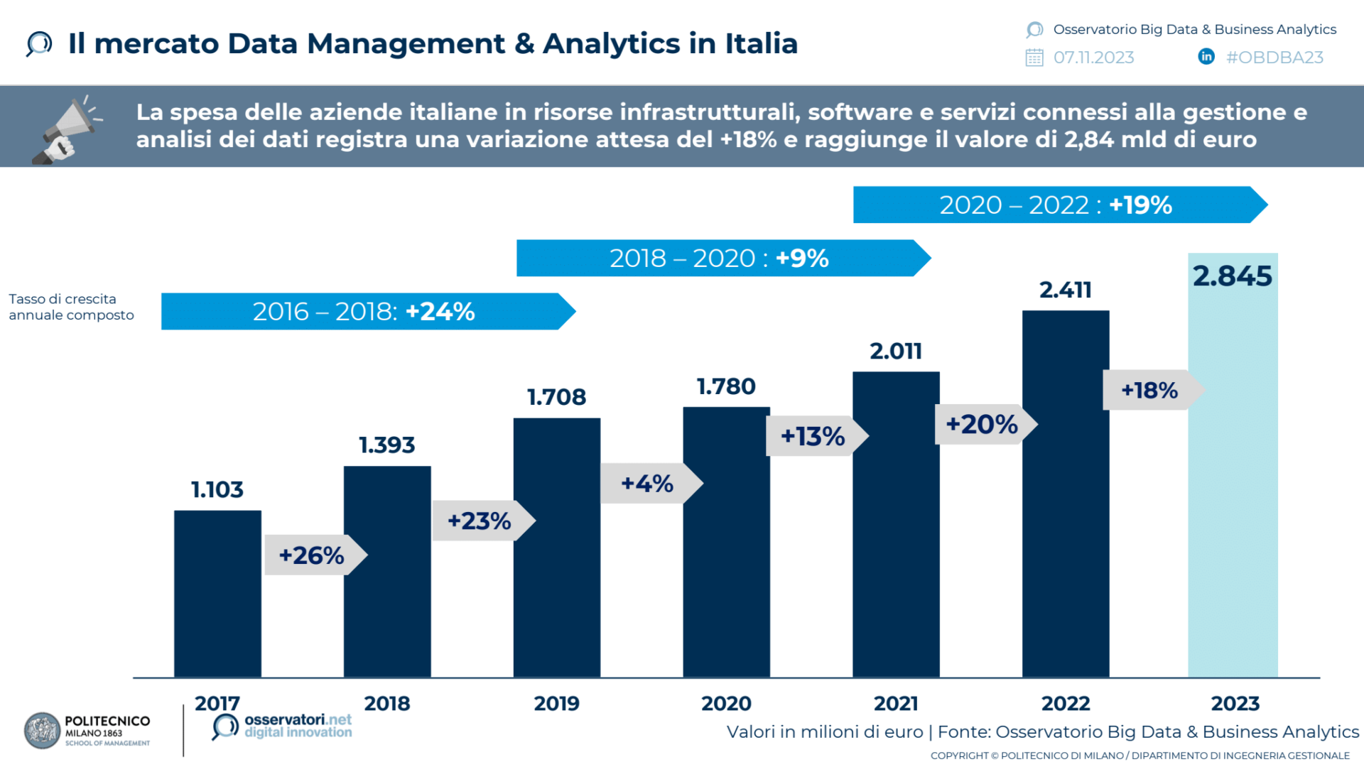 Il mercato italiano dei Big Data cresce a quota 2,85 miliardi - Innovation Post